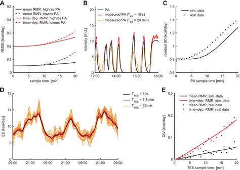 Estimation Accuracy Of The Penalised Spline Model And Dependency On The Download Scientific