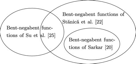 The Set Of Bentnegabent Functions In Maioranamcfarland Class