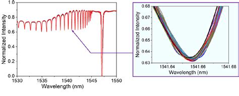 Figure 4 From A Fiber Bragg Grating Sensor Based On Cladding Mode
