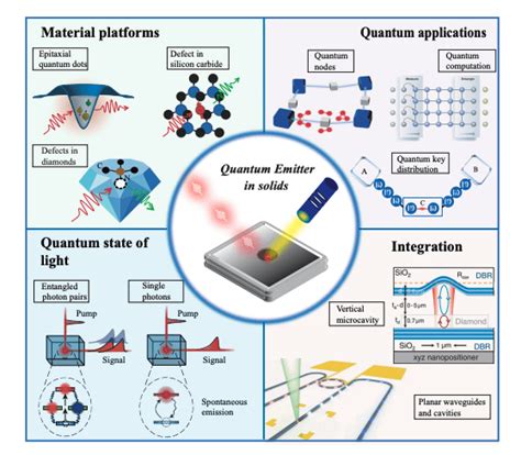 Solid State Quantum Emitters Advance Quantum Communication And Sensing Technologies