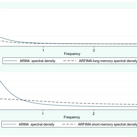 Arfima Model Parameter Estimation Download Scientific Diagram