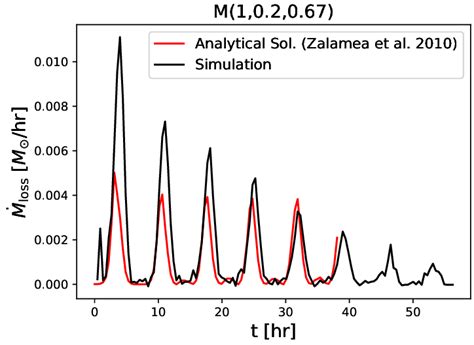 Comparing The Rate Of Stellar Mass Loss From Our Simulation M1 02
