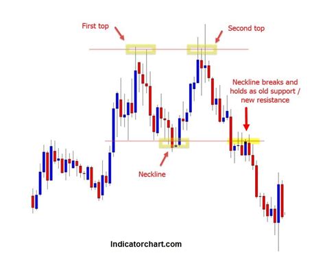 Double Top Trading Patterns Strategy Guide Pdf