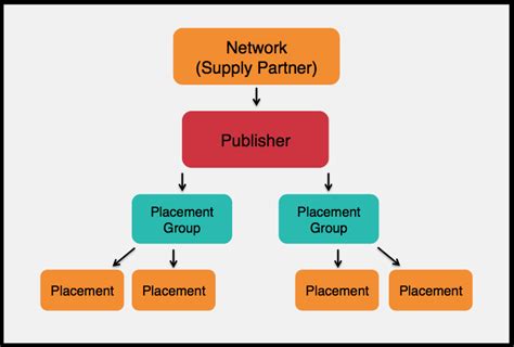 Understanding The Sell Side Object Hierarchy Microsoft Learn