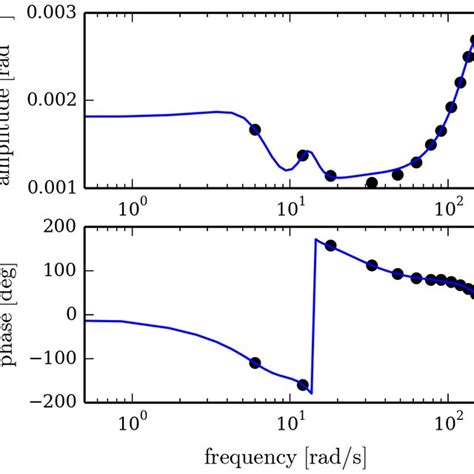 Transfer Function λ C 1 Vs θ S In Hover Rma Bullet Sample