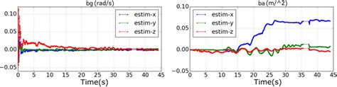 Estimation Of IMU Bias B G And B A Download Scientific Diagram