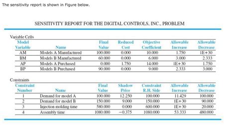 solved the sensitivity report is shown in figure below