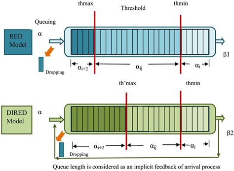 Dual Threshold Node Queuing Model Download Scientific Diagram