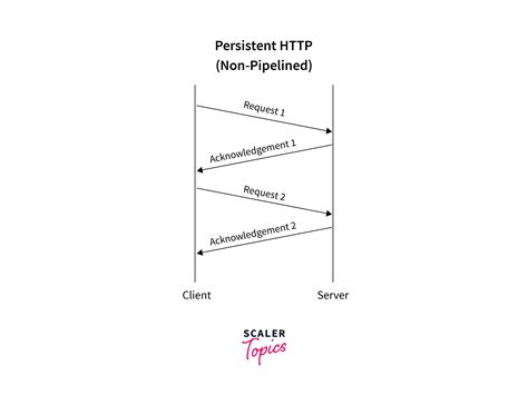 non persistent and persistent connection scaler blog