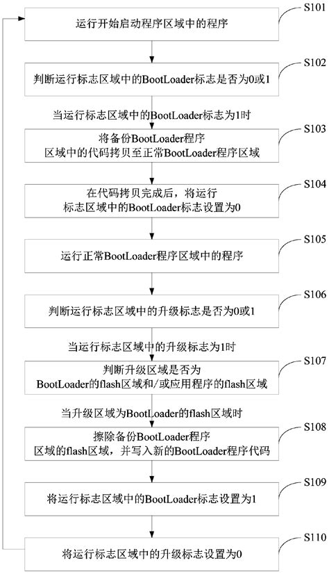 Bootloader Self Upgrading Method And System Eureka Patsnap