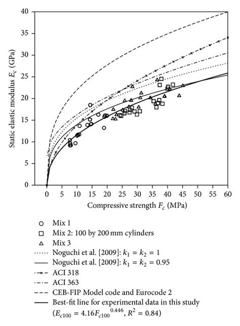 What Is Modulus Of Elasticity Of Concrete In Compression At Muriel Howard Blog