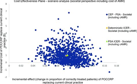 Probabilistic Sensitivity Analysis Scenario Analysis Societal Download Scientific Diagram