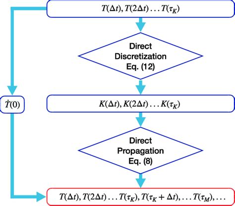 Overview Of The Algorithm To Construct A Qmsm From Md Simulation Data