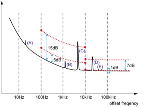 Configuring Phase Noise