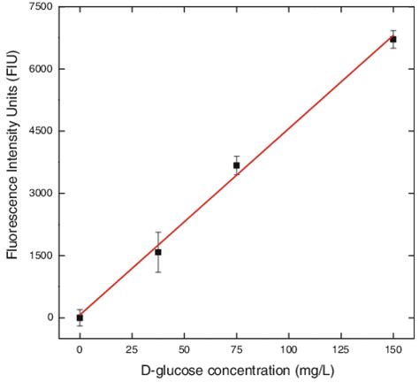 On Chip Calibration Curve For The Implemented Enzymatic D Glucose Download High Quality