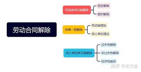 劳动合同解除与终止的辨析 知乎