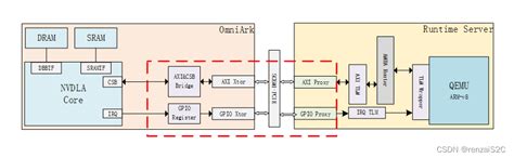 基于omniark芯神鼎硬件仿真系统和qemu的混合验证平台 qemu fpga csdn博客