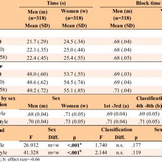 Mean Standard Deviation Time Two Way ANOVA Sex Classification Download Table