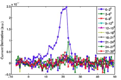 Ion Angular Distribution Measurement With A Planar Retarding Field