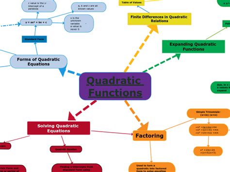 Quadratic Equation Class 10 Mind Map