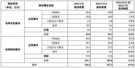 分众传媒22年中报简析 分众传媒 作为一家to B的广告公司，与宏观经济形势相关性较高，在上半年疫情影响下，业绩大幅下降是在所难免的。22年上