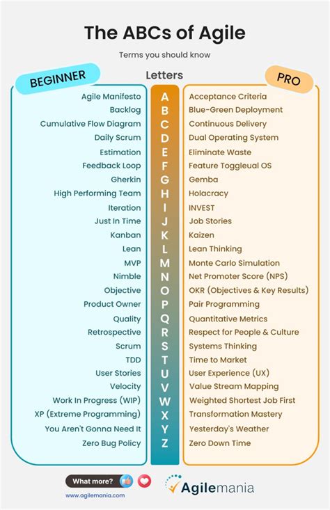 Agilemania On Linkedin Agile Scrum Agilelearning Scrumtraining