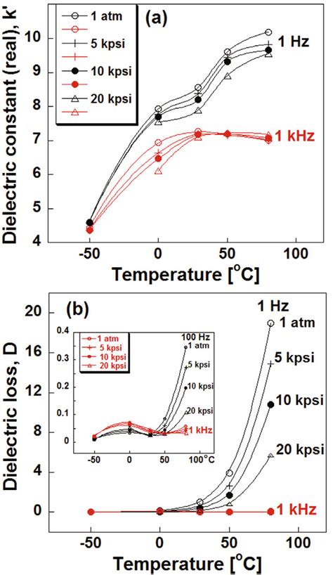 Color Online Temperature Dependences Of The Dielectric A Constant