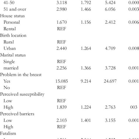 The Results Of The Multivariate Logistic Regression Analysis Carried
