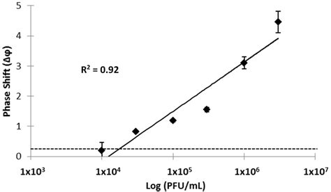 Sensor Response And Calculated Phase Shift Δφ In Degrees As A Function Download Scientific