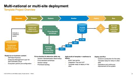 How To Use Sap Activate Methodology In Multi Count Sap Community