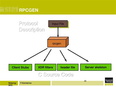 Ppt Rpc Remote Procedure Call Powerpoint Presentation Free Download