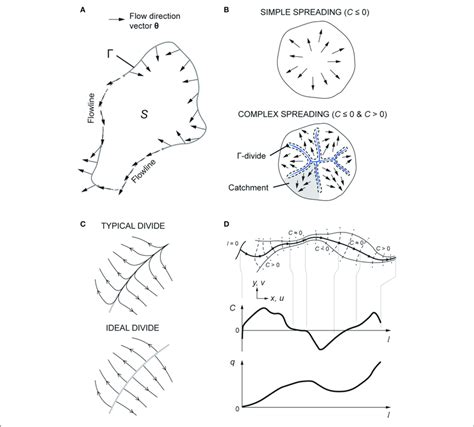 Anatomy Of The Flow Direction Field And Flowline System A Test Download Scientific Diagram