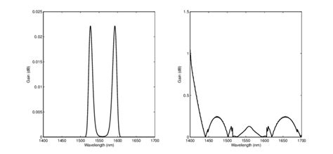 A Absolute Error Of Analytical And Rk4 Gain Spectrum B Absolute