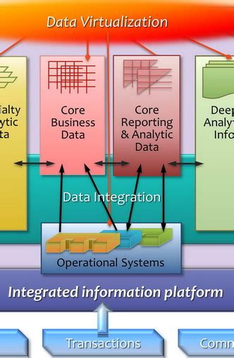 Operational Analytics From A To Z An Integrated Platform For