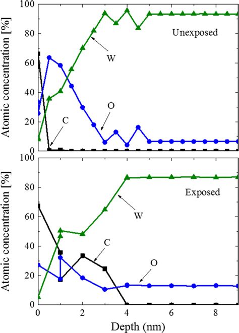 Depth Profiles Of Atomic Concentrations On Top Surface Regions Of W Download Scientific Diagram