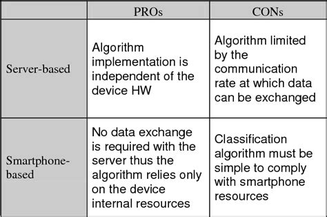 Table 1 From Review Of Transportation Mode Detection Techniques Semantic Scholar