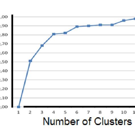 Explained Variance For Different Cluster Solutions Download Scientific Diagram