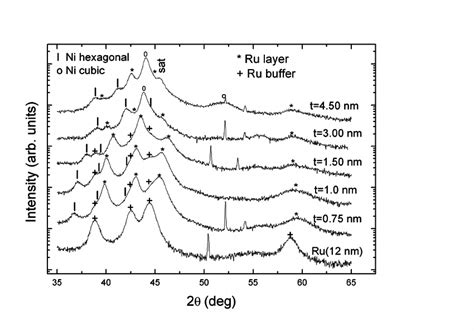 Fcc Ni Layer Magnetic Moment Per Atom Versus Actual Ni Layer Thickness Download Scientific