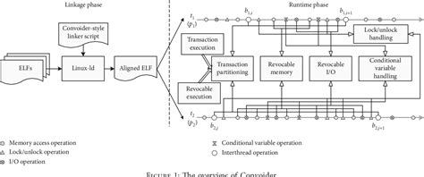 Figure 1 From Concurrency Bug Avoiding Based On Optimized Software