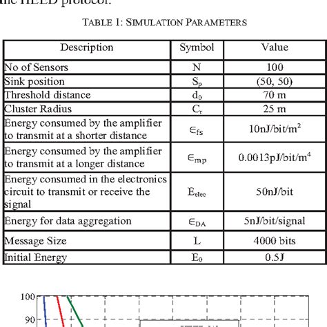 Table 1 From An Energy Efficient Clustering Protocol With Fuzzy Logic For Wsns Semantic Scholar
