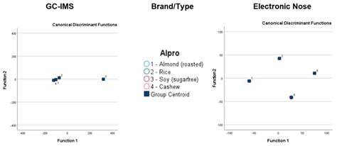 Linear Discrimination Analysis Classification Of Gas Chromatography Download Scientific Diagram