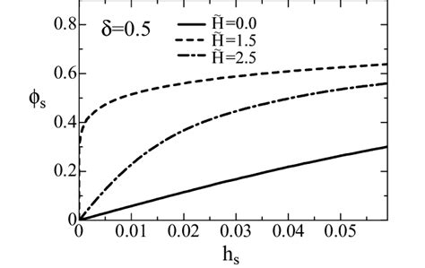 Staggered Magnetization φs As A Function Of The Staggered Field Hs For