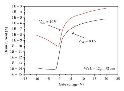 A The Simulated Ids Vgs Curves Of The Poly Si Tft Dtft And B The