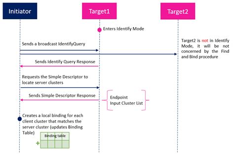 Connectivity Zigbee Binding Stm Mcu