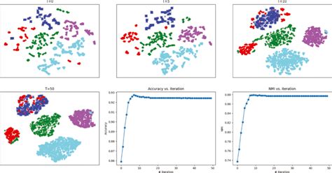 T Sne Of The Embeddings Learning Process And The Clustering Performance