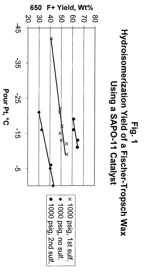 Hydroisomerization Processes Using Pre Sulfided Catalysts Eureka Patsnap