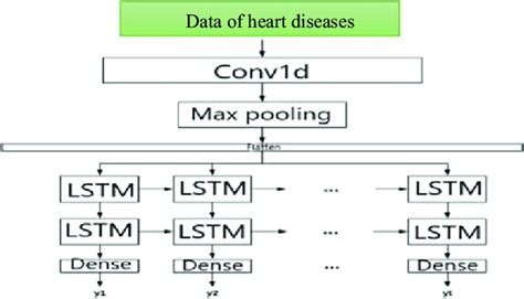 3 CNN LSTM Architecture Download Scientific Diagram