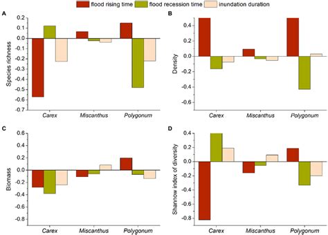 Marginal Effects Of Each Hydrological Variable Including Flood Download Scientific Diagram
