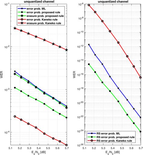 Simulation Results For Bch Code B 64574 Without Quantisation The