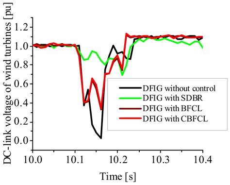 Energies Free Full Text Augmentation Of Dfig And Pmsg Wind Turbines Transient Performance